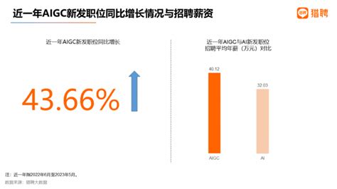 Aigc就业趋势大数据报告2023 Aigc招聘平均年薪超40万 Aigc起点导航 专业好用的aigc应用工具分类导航网站大全