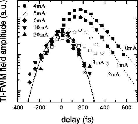 Time Integrated Fwm Field Amplitude At Different Bias Currents Vs Delay