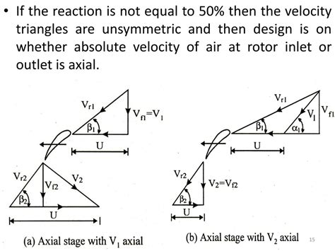 Ppt Turbomachines Chapter 5 Centrifugal Compressors And Axial Flow Compressors Powerpoint