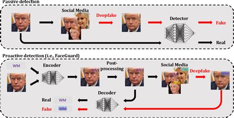 faceguard proactive deepfake detection paper and code catalyzex