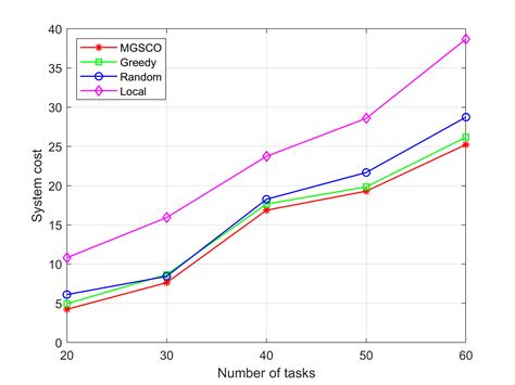 Task Offloading Strategy In Satellite Edge Computing Based On Matching Game