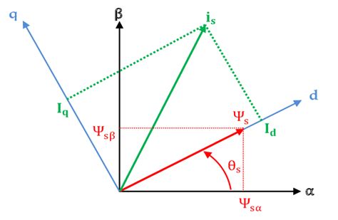 Vector Diagram Of The Stator Flux Orientation Strategy Download