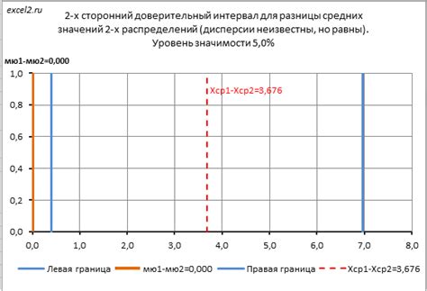 Доверительный интервал для разницы средних значений 2 х распределений