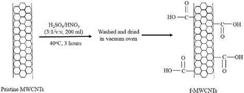 Schematic Of Surface Modification Of Pristine Mwcnts Download