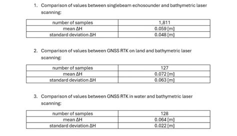 Monitoring The Baltic Shoreline Using Airborne Lidar Bathymetry Hydro