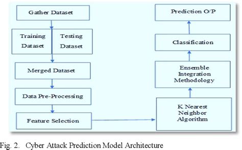 Figure 2 From Prediction Of Cyber Attacks And Criminality Using Machine