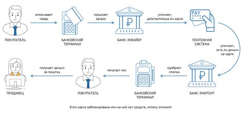 Что такое Эквайринг Интернет Торговый Мобильный эквайринг