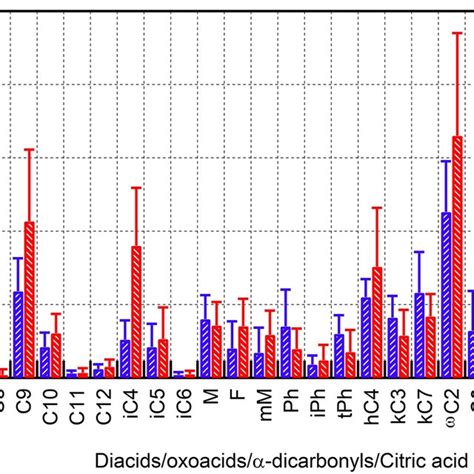 Temporal Variations Of Major Dicarboxylic Acids And Related Compounds
