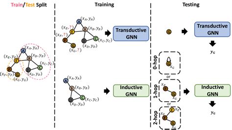 graph transductive defense a two stage defense for graph membership