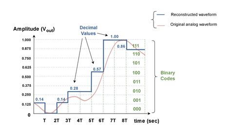 analog to digital conversion decoding signals electronics