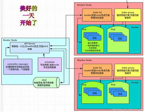 Kubernetesk8s 容器管理“扫盲“ 学习笔记 Csdn博客