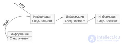 Стек как структура данных операции push