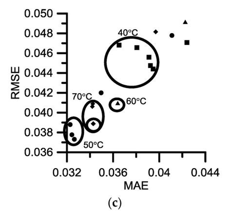 Estimation Of The Biot Number Using Genetic Algorithms Application For The Drying Process