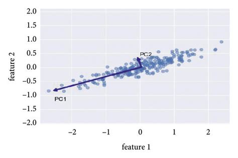 Illustration Of The Principal Component Analysis Download Scientific