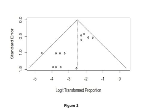 Help You In Comprehensive Systematic Review And Meta Analysis By Dr