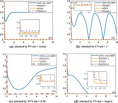 Simulated Residual Errors Of The Four Models For Solving Sodse 1 With Download Scientific