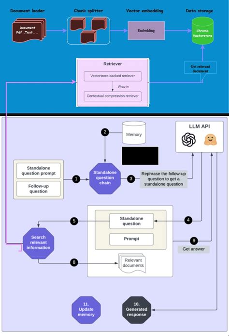 Abhishek Kumar On Linkedin Ragchatbot Langchain Openai