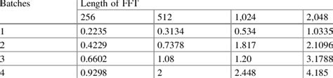 Execution Time Of Fft In Cpu Of Raspberry Pi Given In Seconds