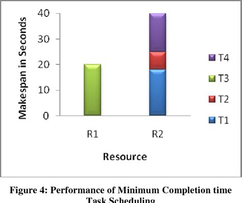 Figure 4 From Review On Grid Task Scheduling In Distributed Heterogeneous Environment Semantic