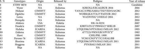 Details Of Bread Wheat Genotypes Used In The Field Experiment