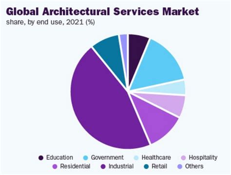 Average Salary After Architecture In Different Countries Rtf