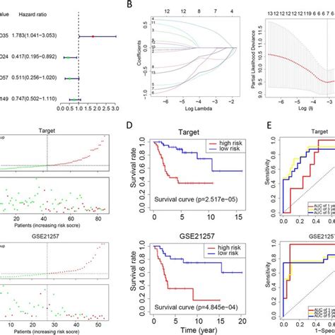 Identification Of 13 Icd Related Genes Associated With Os Patient