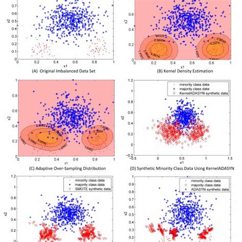 Pdf Kerneladasyn Kernel Based Adaptive Synthetic Data Generation For Imbalanced Learning