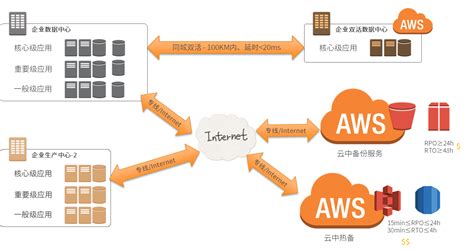 利用AWS混合云容灾架构实现企业级IT的云转型一 亚马逊AWS官方博客 利用AWS混合云容灾架构实现企业级IT的云转型一 亚马逊AWS官方博客