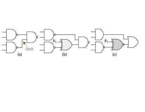 unsail thwarting oracle less machine learning attacks on logic locking