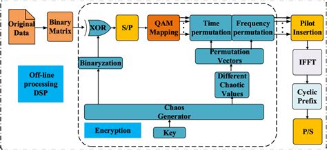 figure 1 from a key space enhanced chaotic encryption scheme for