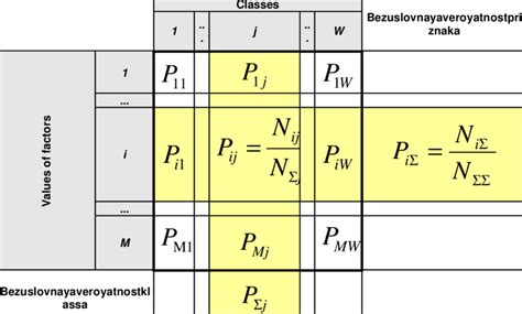 matrix of conditional and unconditional percentage distributions