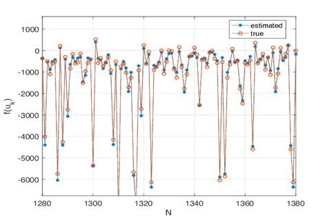 Online Estimation Of Nonlinearity Numerical Example Download