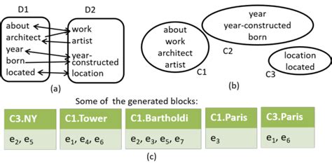 attribute clustering blocking example pairs of most similar attributes