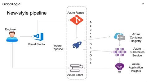 Modern Cicd Pipeline Using Azure Devops Ppt