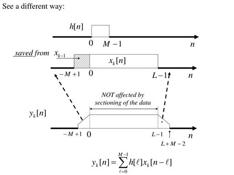 PPT APPLICATION Of The DFT Convolution Of Finite Sequences PowerPoint Presentation ID