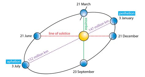 The Ratio Of The Suns And Moons Distances From Earth To Their