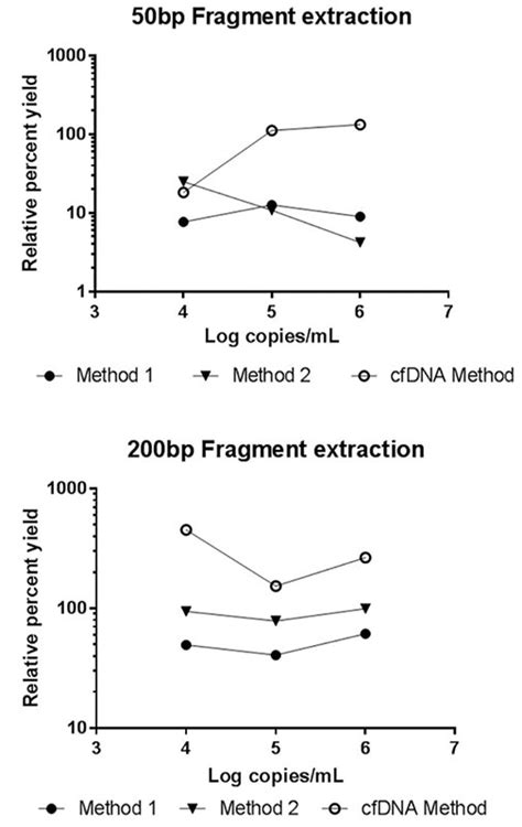 Effect Of Dna Extraction On Molecular Testing In The Clinical