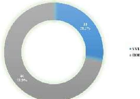 Cardiac Pacemaker Implant Type Among The Patients N 64 Vvi Download Scientific Diagram