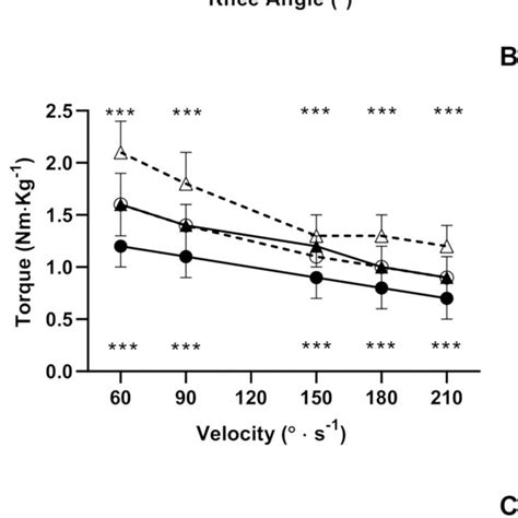 Isometric And Isokinetic Values Relative To Body Download Scientific Diagram