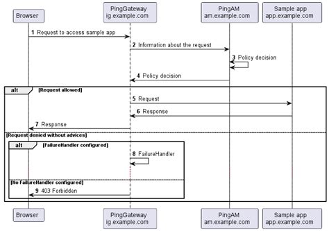Policy Enforcement ForgeRock Identity Gateway