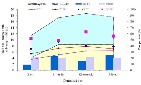Comparative Representation Of Tree Canopy Depth Canopy Height Canopy