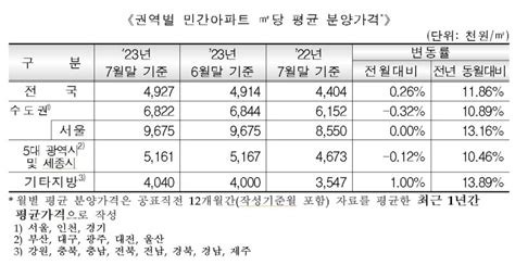 전국 민간아파트 33㎡당 분양가 1625만원서울은 3192만원 파이낸셜뉴스