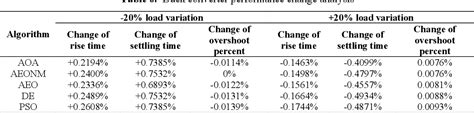 table 3 from optimized pid controller of dc dc buck converter based on
