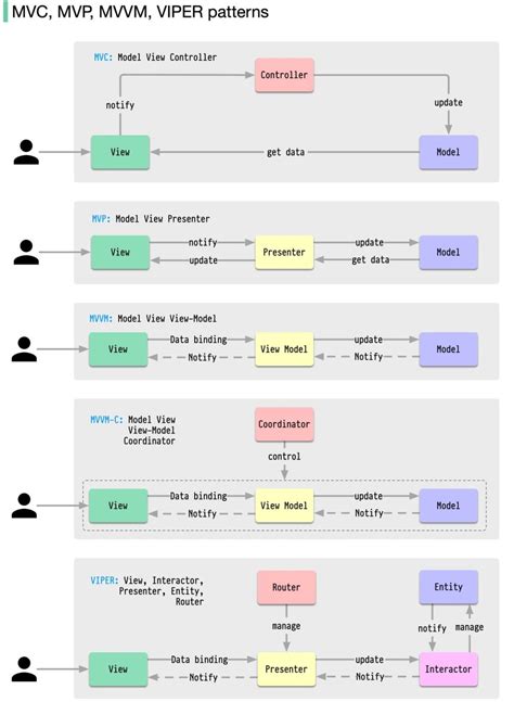 Aymen Ragguem On Linkedin Designpatterns Mvvm