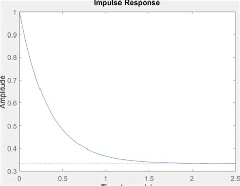 ELEC 2120 Signals And Systems Lab 12 Poles And Zeros Matlab Harrison Brammell