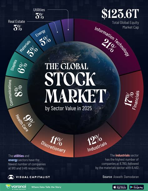 Visual Capitalist Visualizing The Global Stock Market By Sector 🌐 📲