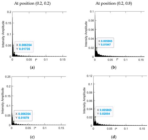 Simulation Of Corner Solidification In A Cavity Using The Lattice Boltzmann Method
