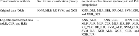The Method System Of Soil Texture Classification And Soil Psf