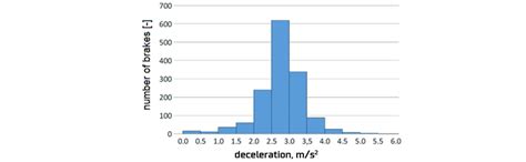 Distribution Of The Maximum Deceleration Values A Dij During Braking Download Scientific