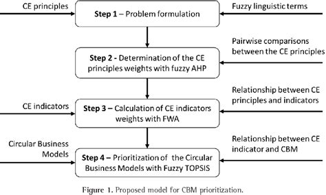 Figure 1 From A Fuzzy Multicriteria Group Decision Approach For Circular Business Models